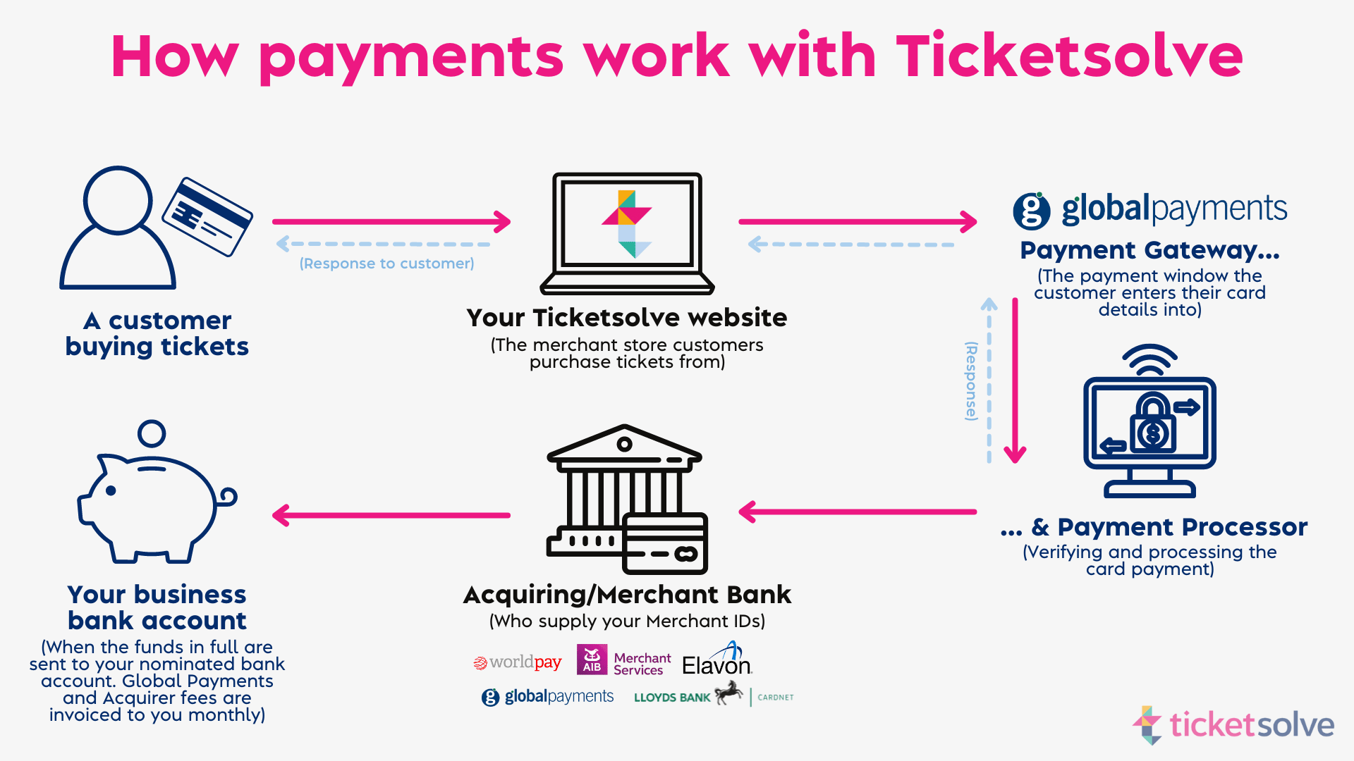 How to set your Ticketsolve account up to take payments – Ticketsolve ...