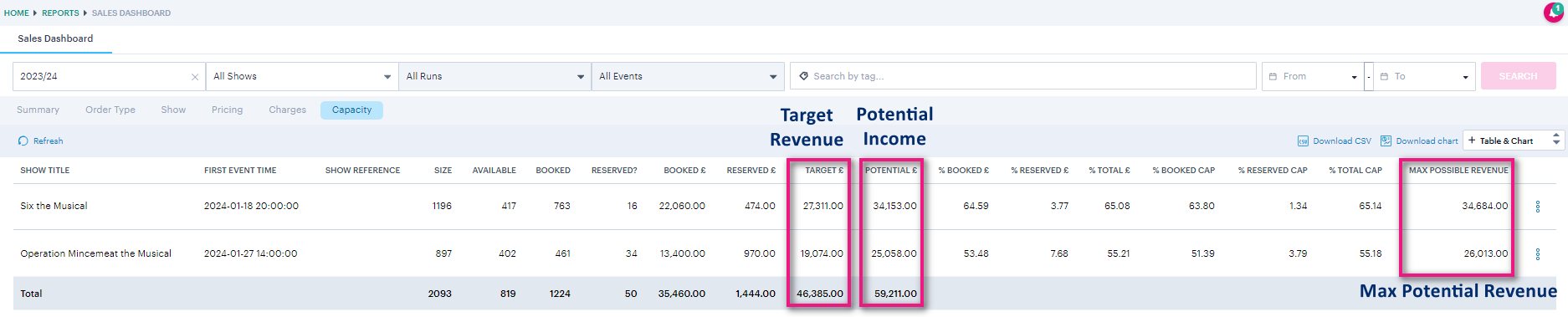 Setting and reporting on revenue targets – Ticketsolve Help Centre